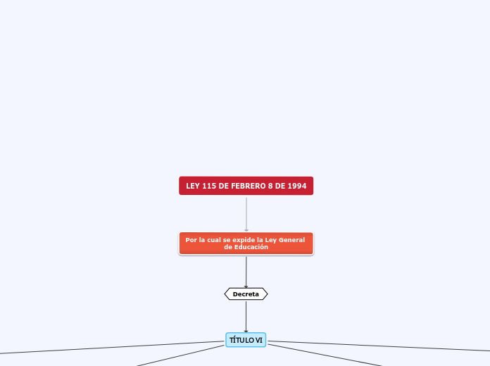 Mapa conceptual Título VI Ley 115 de 1994 - Mind Map
